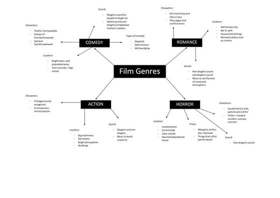 Film genre spiderdiagram | PPT