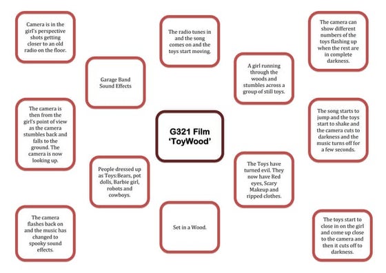 Film mind map toy wood | PPT