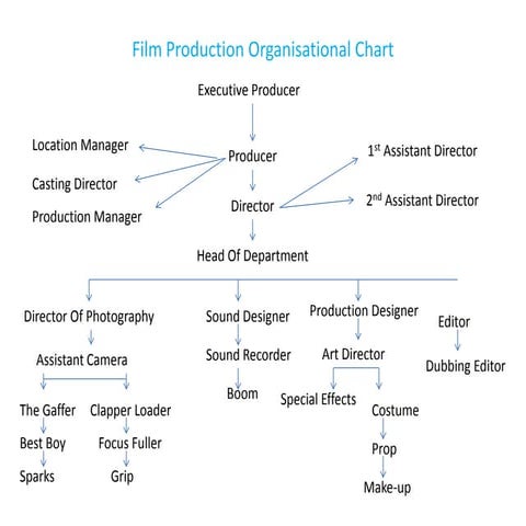 Organisational charts Of Film Production Organisational Chart One | PPTX