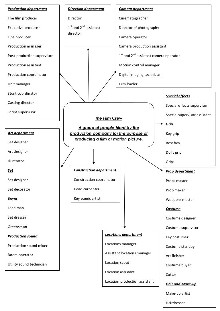 Roles in the Film industry