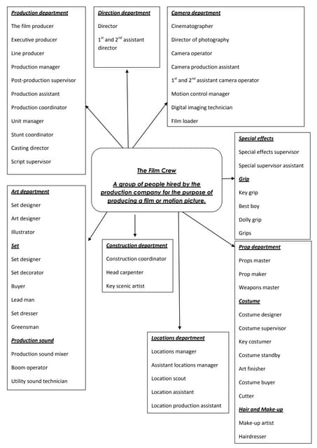 Organisational charts Of Film Production Organisational Chart One | PPTX