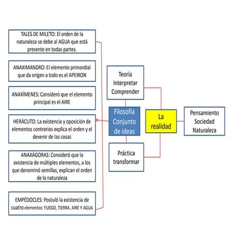 Mapa conceptual (filosofia presocrática) | DOCX