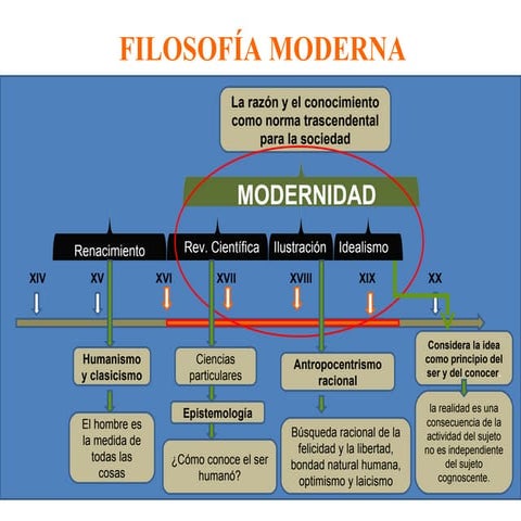 Filosofia moderna | PPS