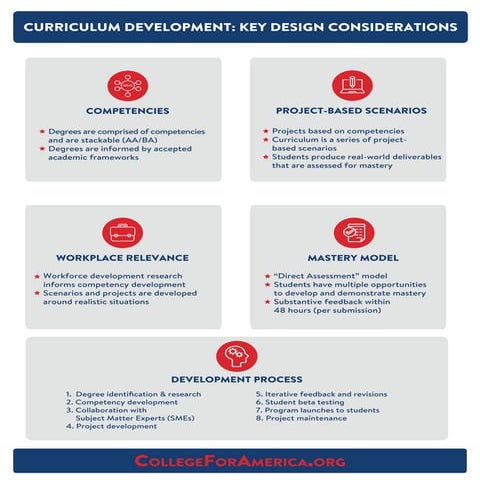 Creating Innovative Curriculum: Using Technology to Design and Deliver ...