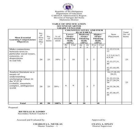 FINAL-English 9 2nd quarter Table of Specification. | DOCX