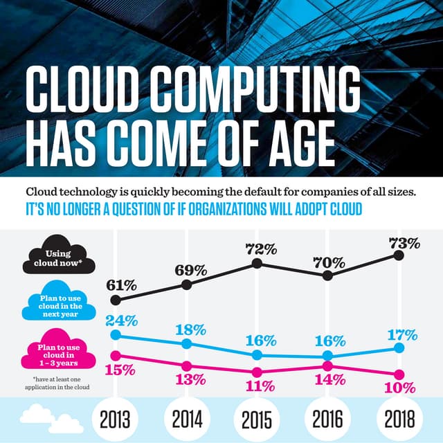 2018 Idg Cloud Computing Infographic Pdf