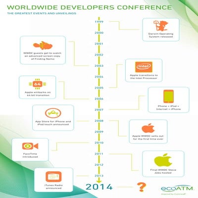 Worldwide Developers Conference 2014 | PDF