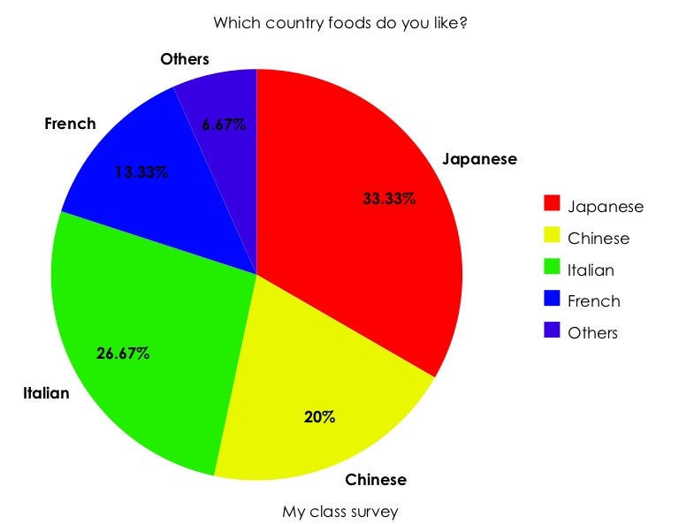 Final exam pie graph(country food)