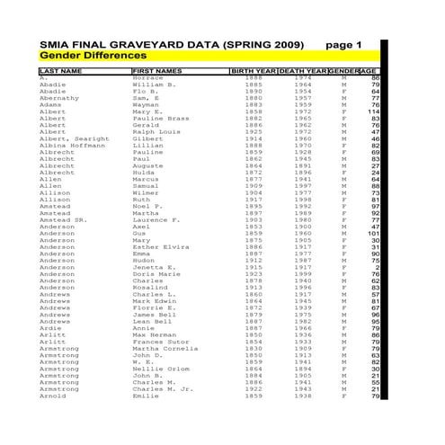 Final Graveyard Data 2009 | XLS
