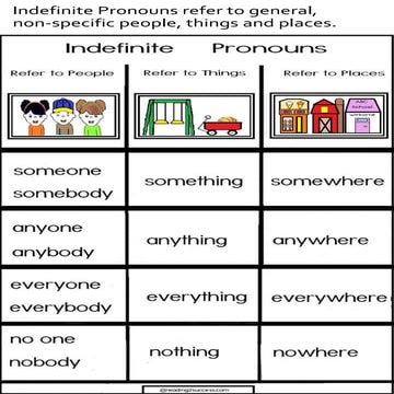 How do Indefinite Pronouns Differ from Definite Pronouns (Posters ...