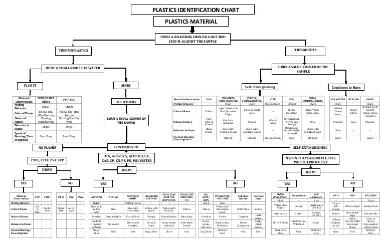 Plastics identification chart