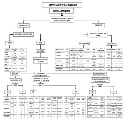 Plastics identification chart | PDF