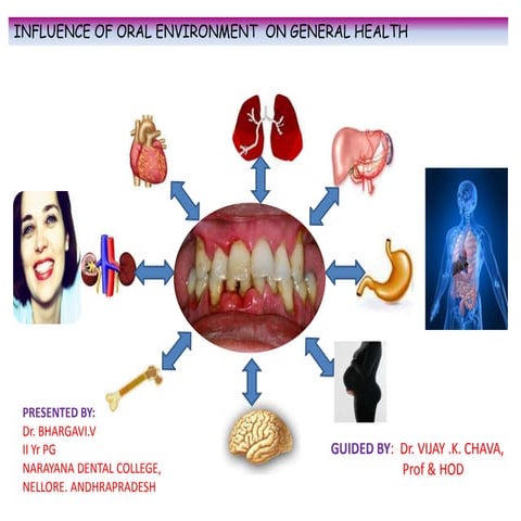 influence of oral environment on general health | PPTX