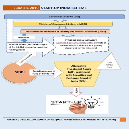 START-UP INDIA SCHEME | CURRENT STATUS | PDF