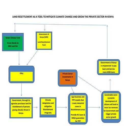 Types of Resettlement & Components of A Resettlement Action Plan (RAP ...