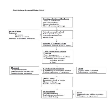 Final Rational Empirical Model for Identifying and Addressing Alliance ...