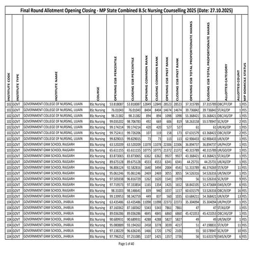 Final Round Allotment Opening Closing - MP State Combined BSc Nursing ...
