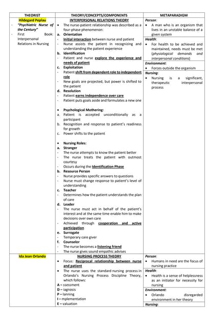 Lydia hall (core, care & cure) nursing theory | PPS