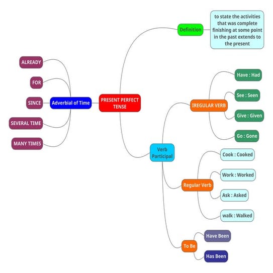 MIND MAPPING PRESENT PERFECT TENSE | PPT