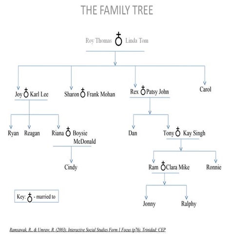 Family Tree | PPT