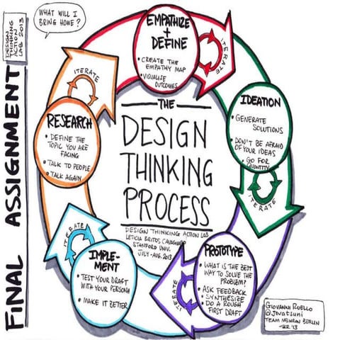 Design Thinking Action Lab - Final assignment - Take it home and apply it | PPTX | Education