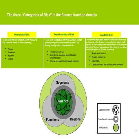 Finance Function Categories of Risk for consideration | PPT