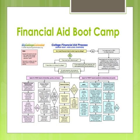 Financial Aid 101 Basics | PPT