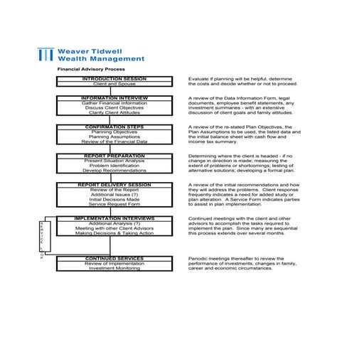 Financial Counseling Process | XLS