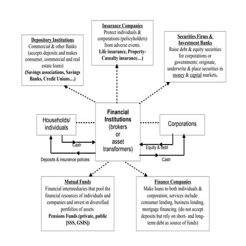 Financial intermediaries | DOC