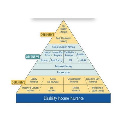 Financial Needs Pyramid | PDF