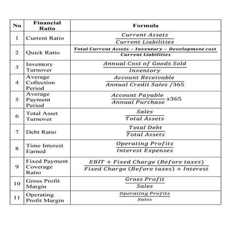Financial Ratios and Formulas for Analysis