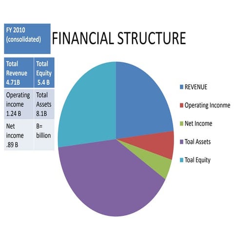 Financial structure[2] | PPTX