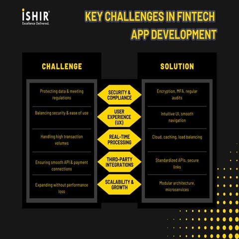 Key Challenges in Fintech App Development | PDF