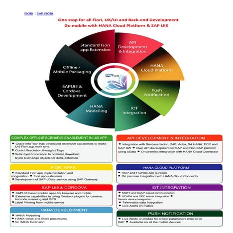 Fiori | SAP Fiori | PDF