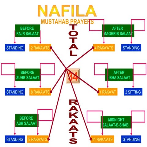 Fiqh furoo e-deen | PPT