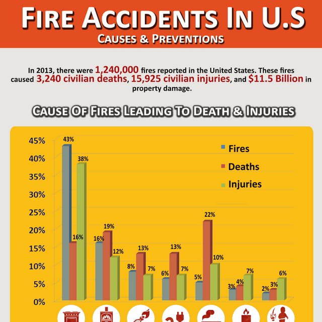 Fire accidents in us | PDF