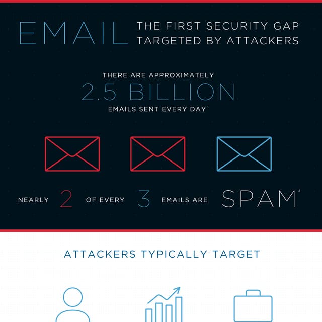 [Infographic] Email: The First Security Gap Targeted by Attackers | PDF