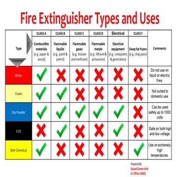 Fire Extinguisher types and Uses. | PPTX