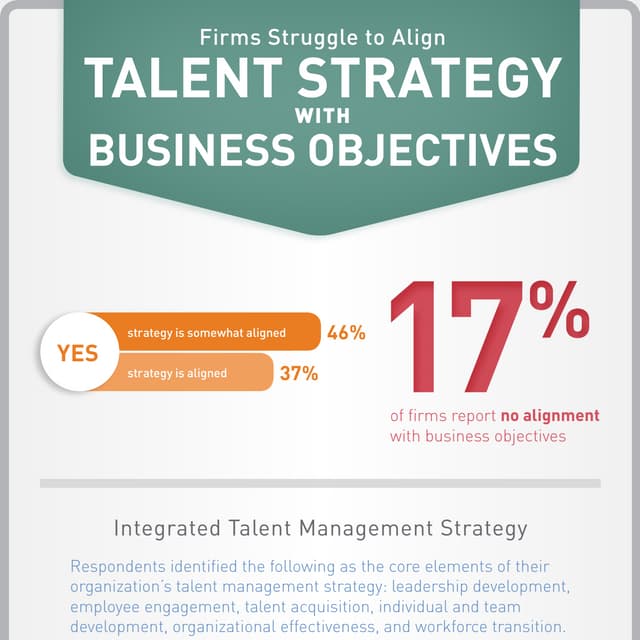 Firms struggle to align talent strategy with business objectives | PDF