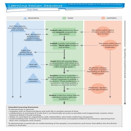 First Fleet Online Role Play | PDF