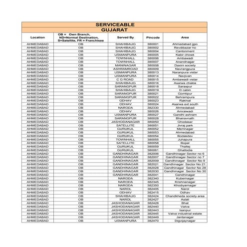 Pin code all indian cities