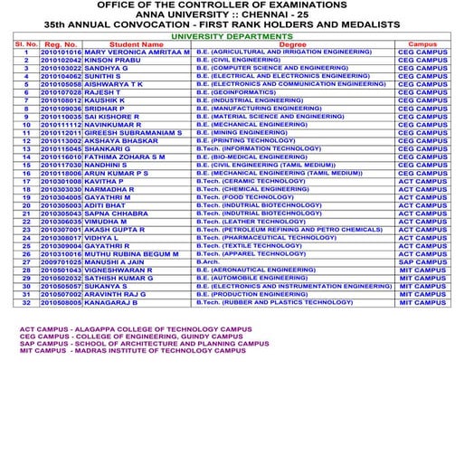 First rank holders | PDF