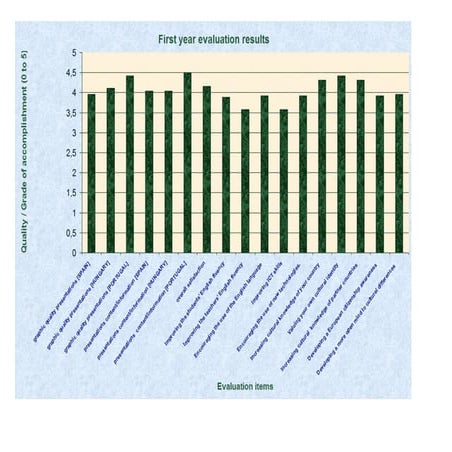 First year evaluation results | PDF | Secondary Education | Education