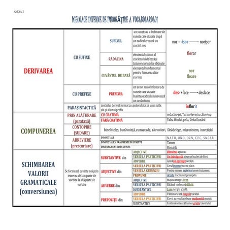 Schema - verb (moduri și timpuri verbale) | DOCX