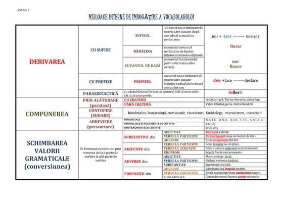 Schema - verb (moduri și timpuri verbale) | DOCX