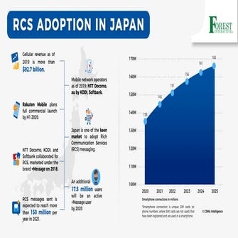 RCS Adoption in Japan | PPT