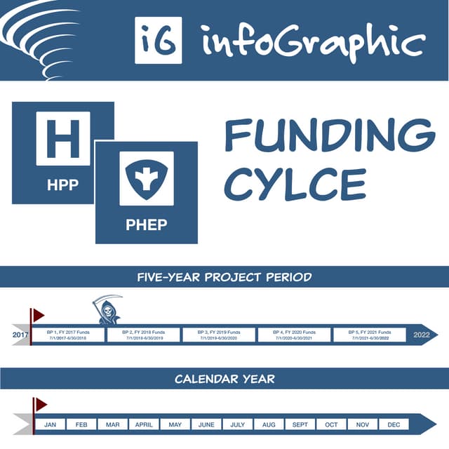 HPP & PHEP Funding Cycle | PDF