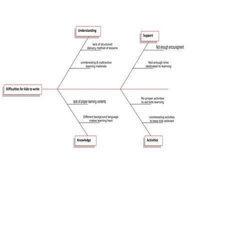Fish Bone Diagram | PDF
