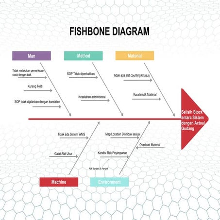 Fishbone Diagram Tashiil (Diagram Tulang ikan) | PDF