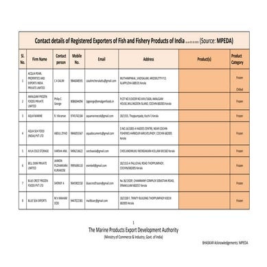 Fish Products Exporters registered under MPEDA in India by B.pdf